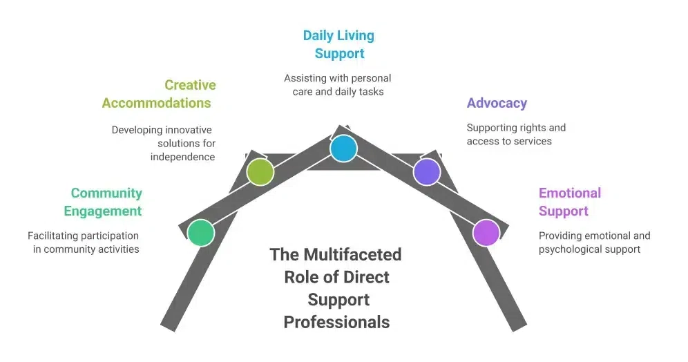 Understanding the Role of a Direct Support Professional